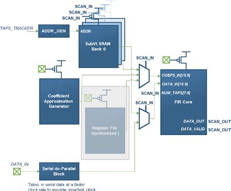 Figure 1 From Architectures For Digital Signal Processing On Energy Constrained Systems On Chip