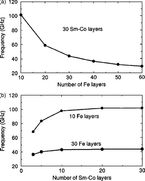 Influence Of Layering Structure On Resonance Frequencies Of The Voigt Download Scientific