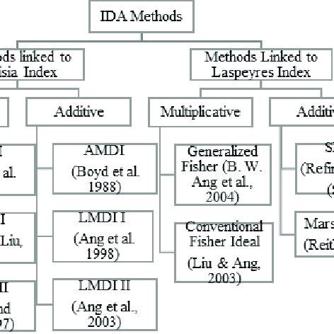 Classification Of Index Decomposition Methods Source Prepared By The Download Scientific