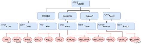 2 the tbox the types and their hierarchy in blue and a part of the
