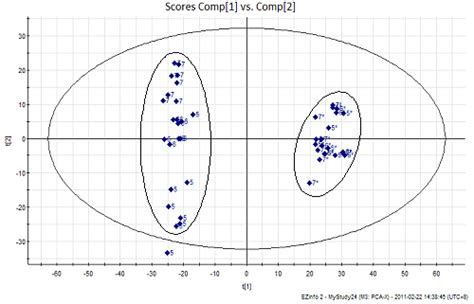 Pca Scores Plots Derived From The Uplc Qtof Spectra Of The Urine In