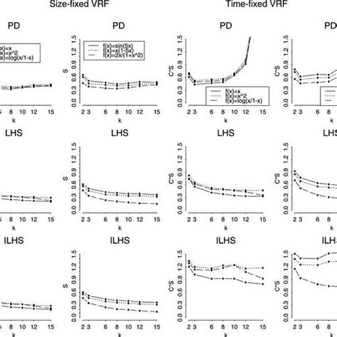 Variance Reduction Factor For Indicator Function Under Lhs Method As A Download Scientific