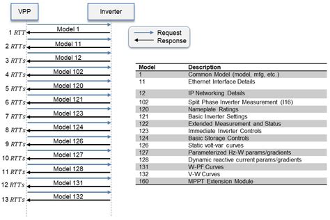 Low Cost Communication Interface Between A Smart Meter And A Smart Inverter