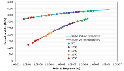 Modulus Master Curve Comparison For Field And Laboratory Fbs Specimens