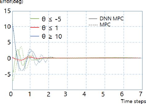 Figure 10 From Design Of Deep Neural Network Based Model Predictive