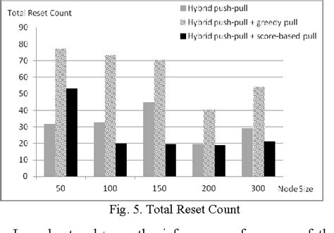 Figure 5 From A Score Based Packet Retransmission Approach For Push