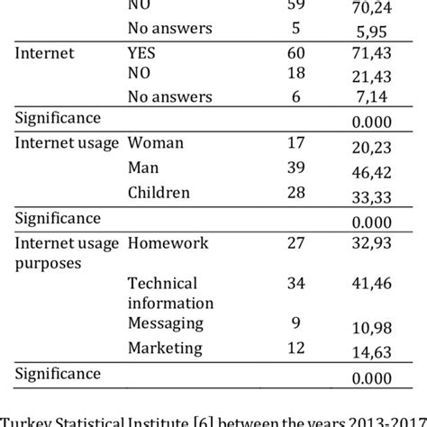 The Computer And Internet Usage Status Of Farmers Download Scientific Diagram