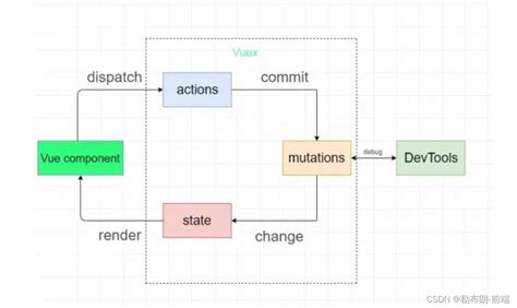 Vuex：弄懂mapstate、mapgetter、mapmutation、mapaction Csdn博客