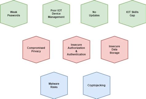 Iot And Cybersecurity Best Practices For Protecting Connected Devices