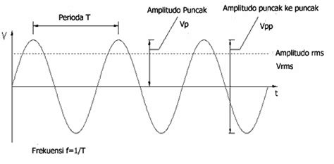 Electrical Engineering Perbedaan Sinyal Analog Dengan Digital