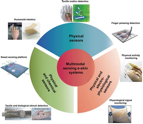 Electronic Skins With Multimodal Sensing And Perception