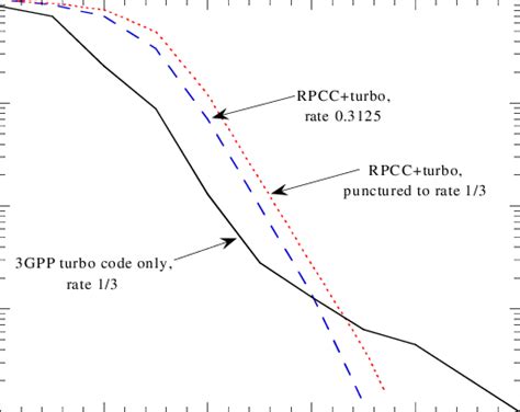 Performance Of Memory Three 3gpp Turbo Code And Memory Two Rpccturbo