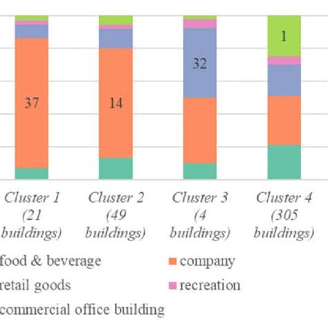 Commercial Office Buildings Clustering Download Scientific Diagram