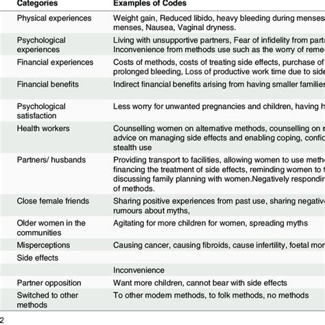 Example Of The Coding Framework Used To Arrive At Themes Download Table