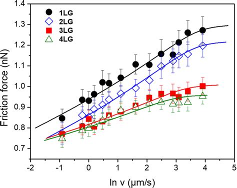 Measured Friction Force As A Function Of The Logarithm Of The Scanning