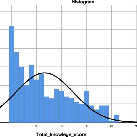 The Histogram For The Total Knowledge Score Download Scientific Diagram