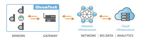 Wireless Sensor Nodes For Iot And Iiot Deployment Data Collection
