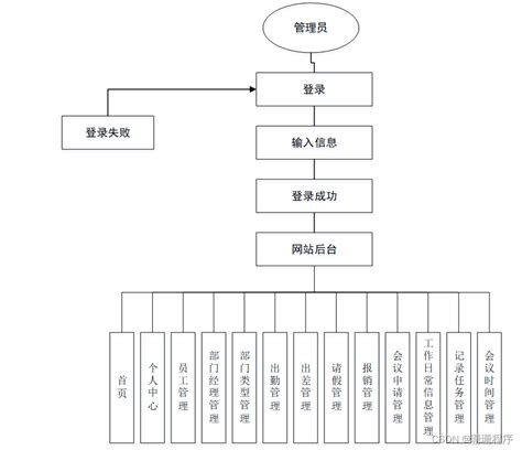 java php node js python某银行oa系统【2024年毕设】 csdn博客