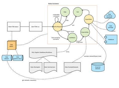 Dslfinitestatemachines Raku For Prediction