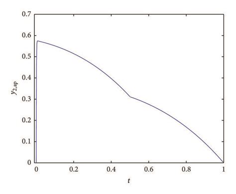 Graphs Of The Approximate Solution Y1ap And Its First Derivative Y2ap