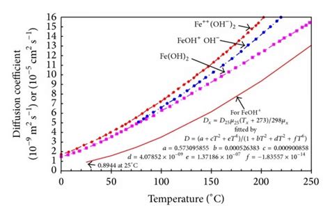 Examples Of Calculated Diffusion Coefficients Molecular Data From Download Scientific
