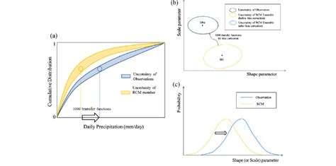 A Schematic Representation Of The Proposed Bias Correction Method A Download Scientific