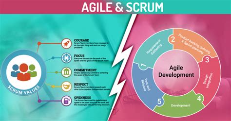 Agile And Scrum Easy Understanding Of Agile Scrum Methodology By