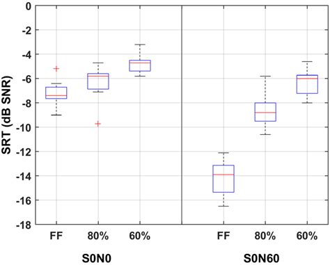 Speech Reception Threshold Srt For Three Measurement Conditions 1 Download Scientific