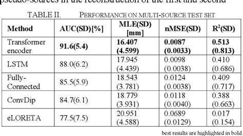 Table Ii From Eeg Source Imaging Based On A Transformer Encoder Network