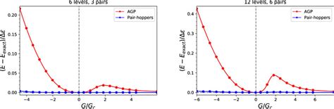 Energy Error Of The Unitary Pair Hopper Ansatz Optimized For The Download Scientific Diagram