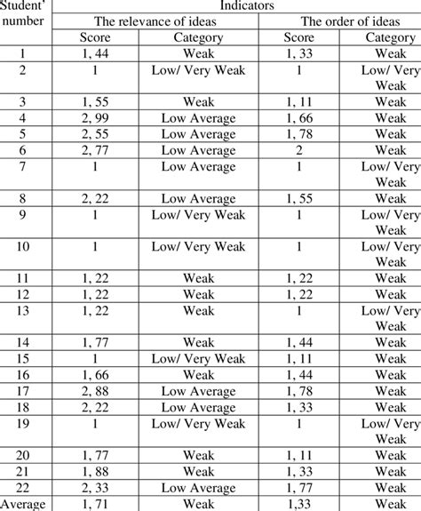 The Fourth Grade English Department Babes Skill In Constructing Download Scientific Diagram