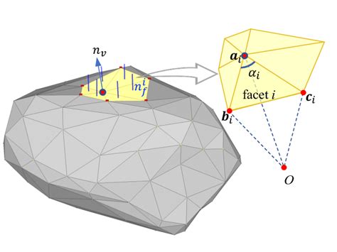 A Triangular Mesh And Its Geometric Measures Facet Normal N F And