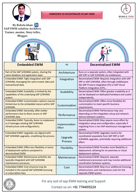 Rohela Khan On Linkedin Sap Sapewm Sapcommunity Sapmm