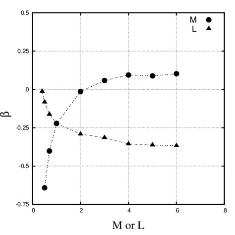 Model I The Effect Of The Kinetic Parameters M And L On The Kinetic Download Scientific