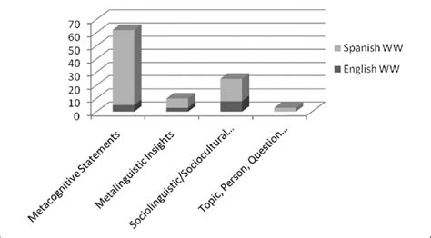 Percentage Distribution Of Code Switching Function Patterns Across