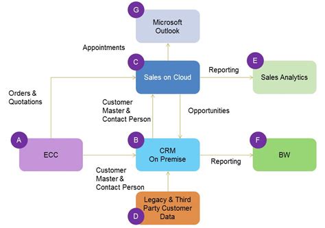 Sap Crm Online Training Sap Crm Online Training Software Sap Cloud
