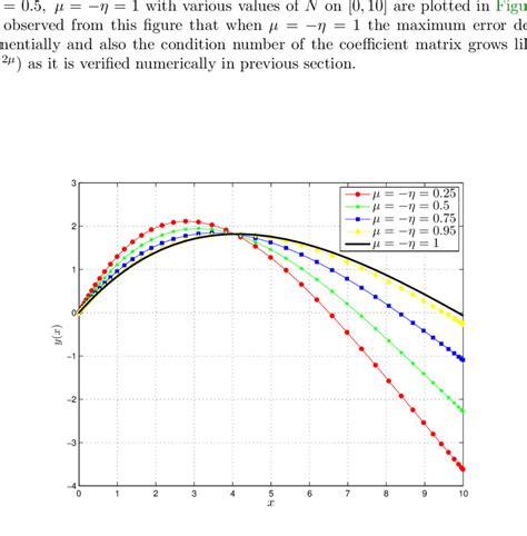 The Behavior Of The Approximate Solutions Versus The Exact Solution