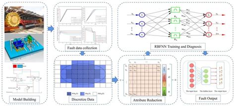 The Whole Idea Of The Rs Rbfnn Fault Diagnosis Method Download
