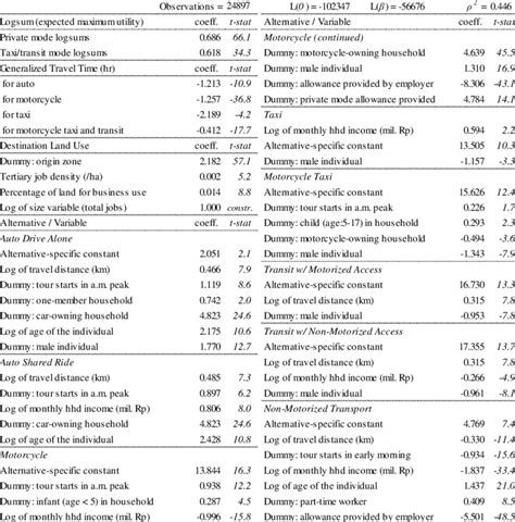 Work Tour Mode And Destination Choice Model Based On Cts 2010 Download Table