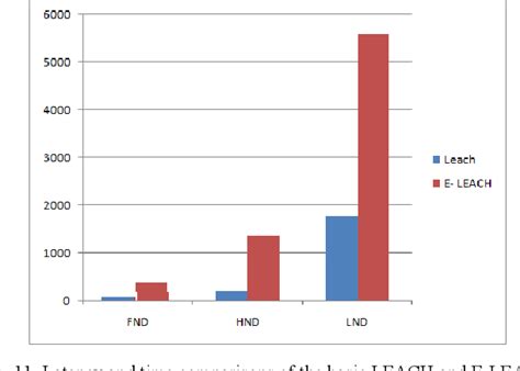 Figure 11 From Design Of Highly Dense Wide Area Sensor Network Using Enhanced Leach Routing