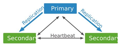 Mongodb的集群模式 Replica Set 星哥玩云