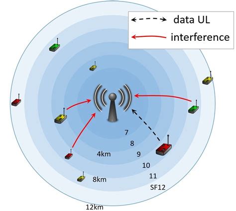 System Setup In The Uplink Consisting Of Just One Gateway And Several