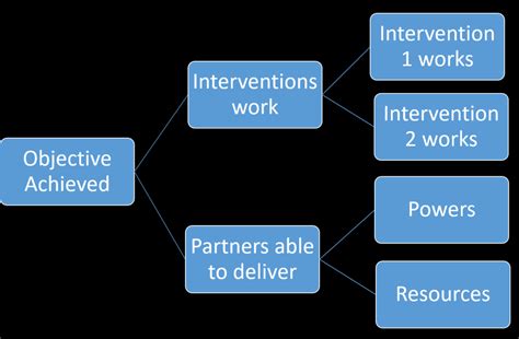A Simple Dependency Model Download Scientific Diagram A Simple Dependency Model Download Scientific Diagram