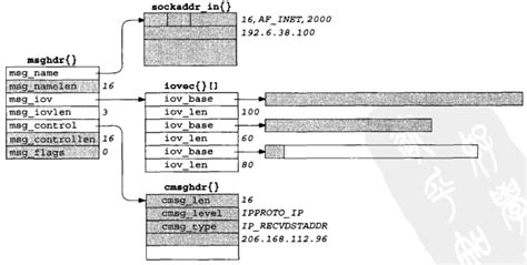 Linux编程之recvmsg和sendmsg函数 季末的天堂 博客园