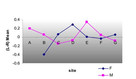 Maxilla Sex Site Interactions Da Tooth M1 In Mesiodistal Dimension