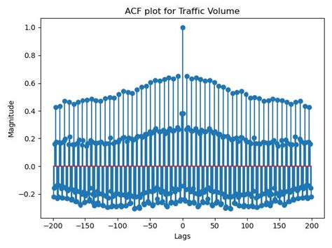 Traffic Volume Prediction Forecasted Traffic Volume From 2016 2018