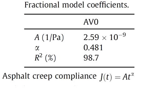 Is There Any Way To Put Creep Test Data Directely In Abaqus Researchgate
