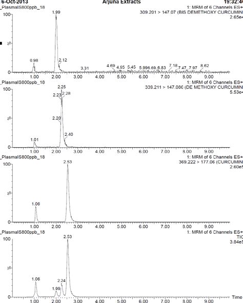 figure 1 from development of a validated uplc tqd ms method for