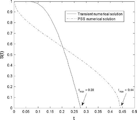 S T As A Function Of Time For The Transient And Pseudo Steady State Download Scientific