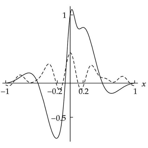 Shannon Scaling Function ϕx Thick Line And Wavelet Dashed Line ψx